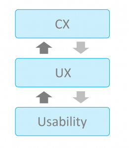 UX的思考層次：從Usability到CX - Conversion Lab